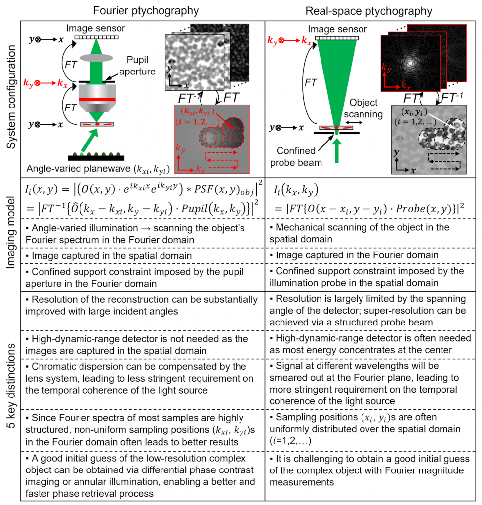 Fourier Ptychography | Smart Imaging Lab